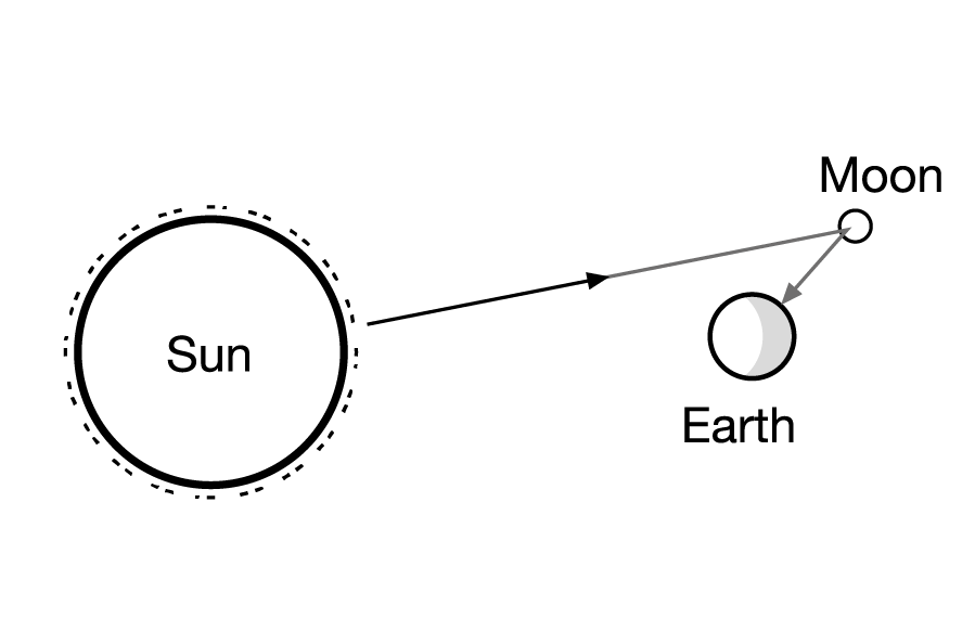 Earth is part of a system | Primary Connections